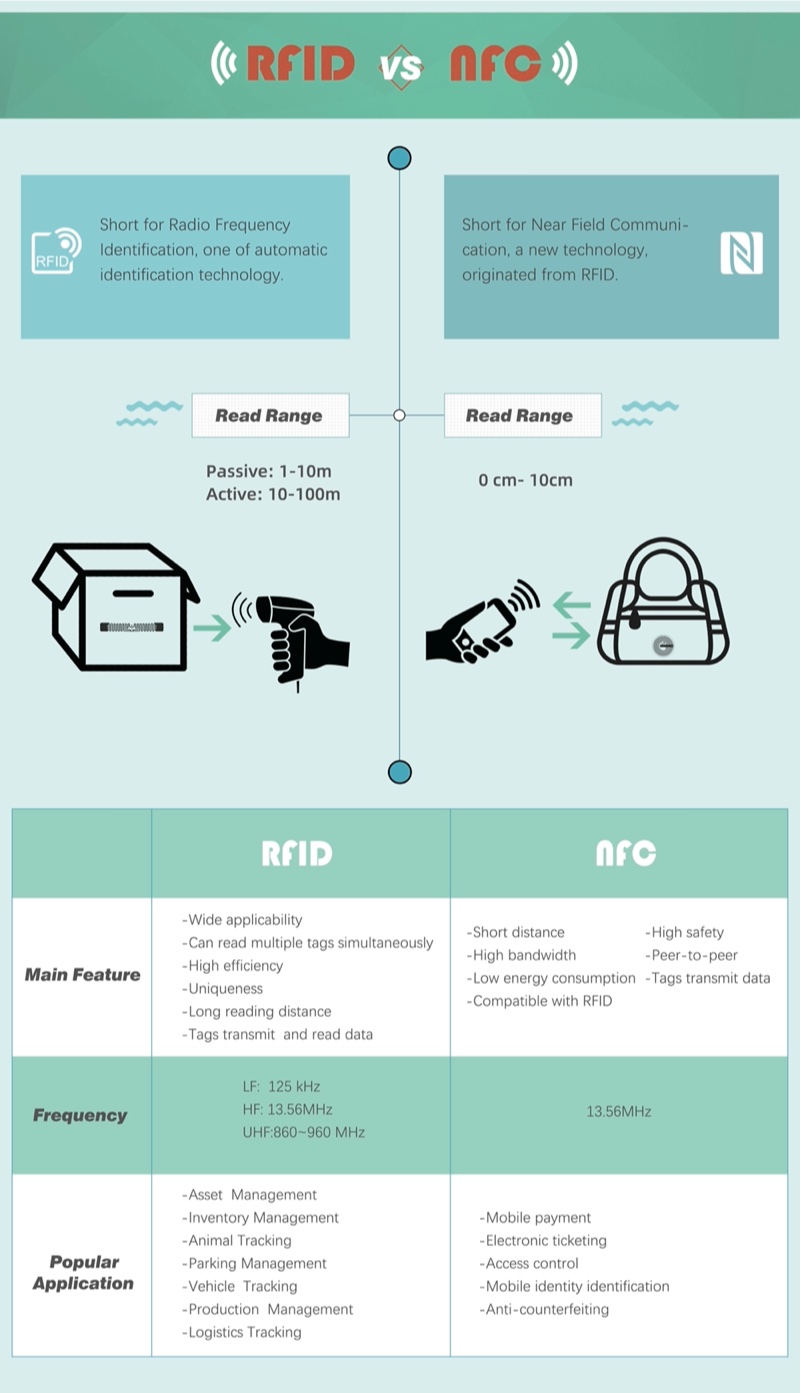 NFC vs. RFID: What’s the Difference Between Them? – Gialer Custom ...